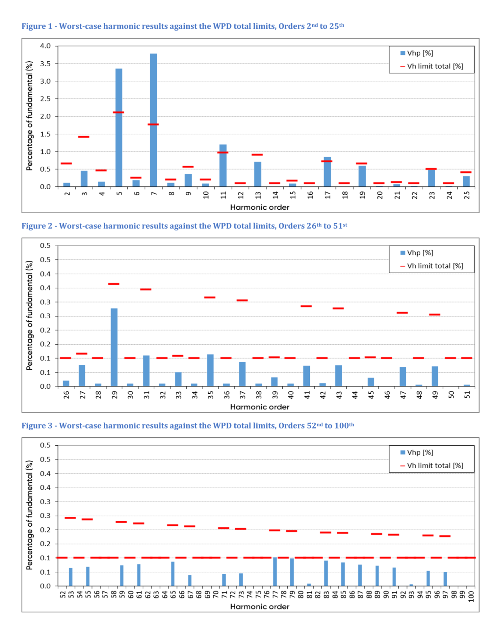 Technical Insight: Stage 3, ENA G5/5 harmonic study for an Industrial Plant in the UK, Part 1 ...